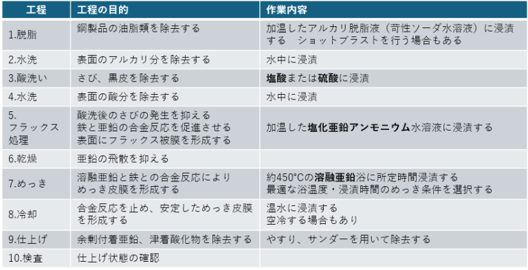 配電盤類の溶融亜鉛めっき🐯特徴/工程/JIS | ガオの筐体設計 設計の勘所